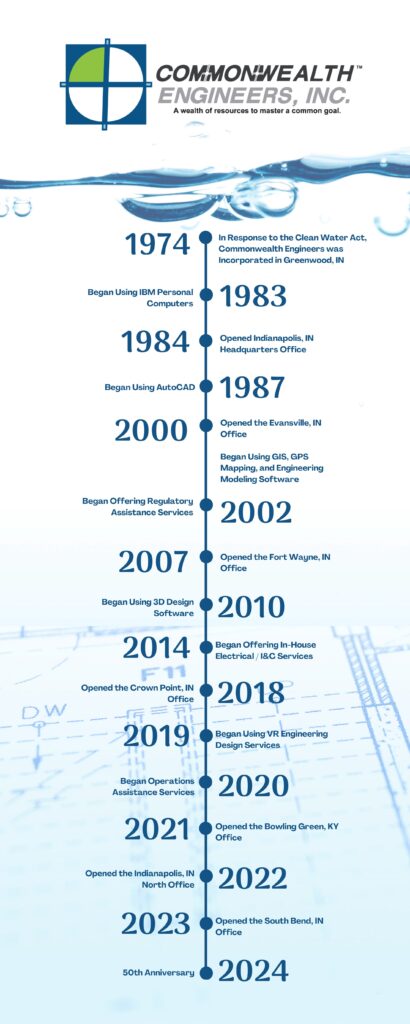 Commonwealth Celebrates 50 Years in 2024 - Commonwealth Engineers